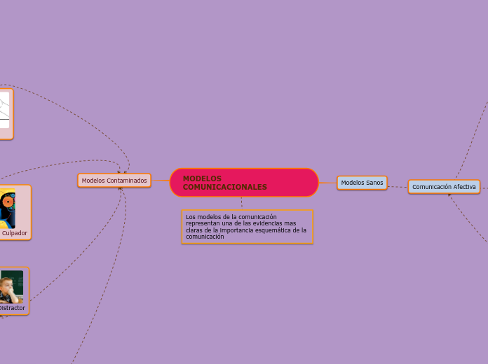 MODELOS COMUNICACIONALES - Mind Map
